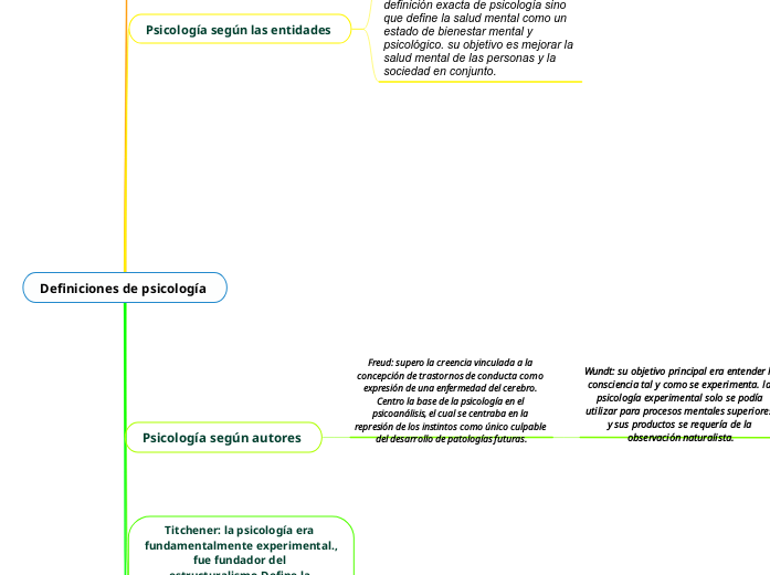 mapa- deber - Mind Map